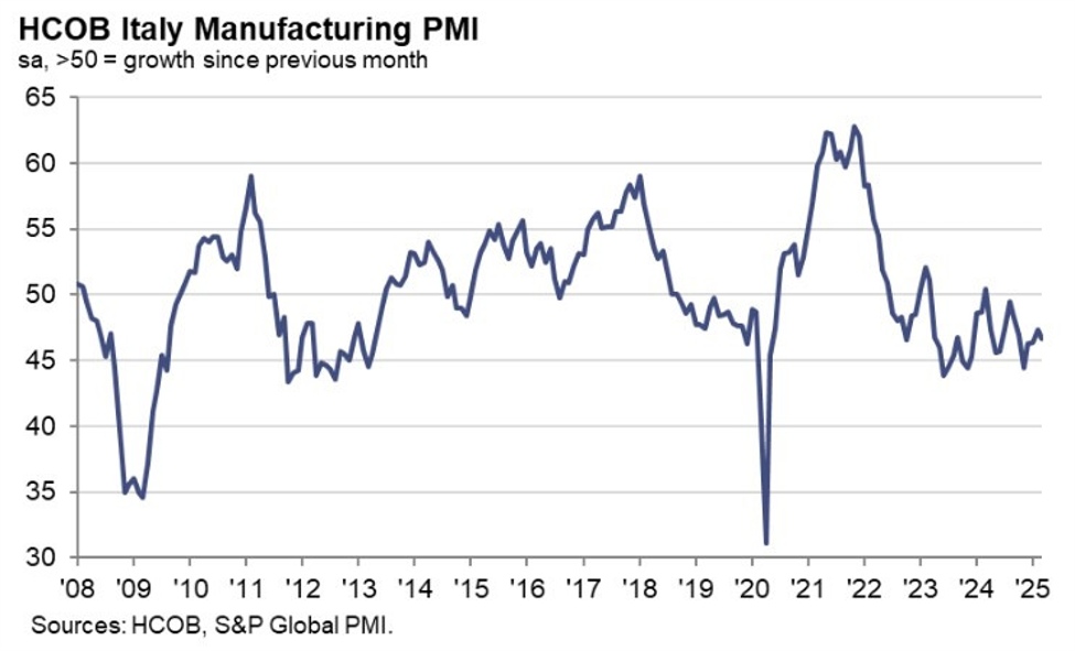 Italy March manufacturing PMI 46.6 vs 48.0 expected | investingLive